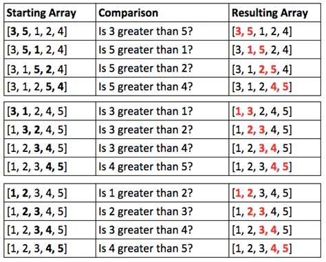 Simple Sorting Algorithms Have You Ever Been Challenged To Write By