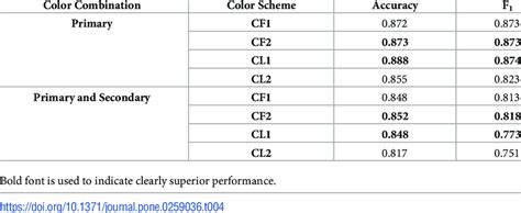 Accuracy And F 1 For The Multi Class Classifiers Download Scientific