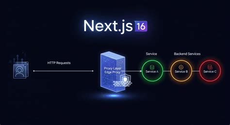 How To Use Proxy In Nextjs 16 Replacing Middleware The Modern Backend For Frontend Layer U11d