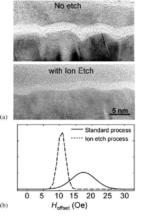 Figure 1 From The Role Of Interfaces In The Behavior Of Magnetic Tunnel