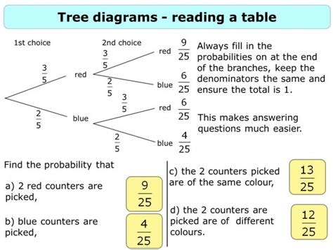 Question Tree Diagram