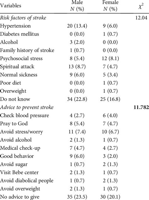Survivors Knowledge Of Causes Of Stroke Their Advice For Prevention