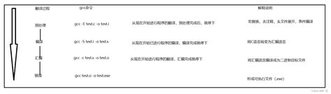 Linux编译器 Gccg的使用 Csdn博客 Linux编译器 Gccg的使用 Csdn博客