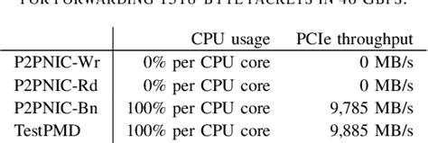figure 1 from p2pnic high speed packet forwarding by direct