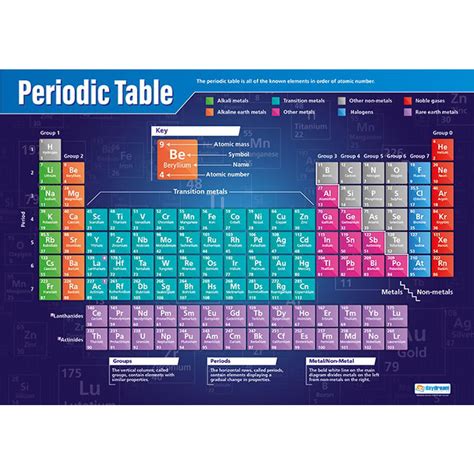 Periodic Table Poster Terms Images