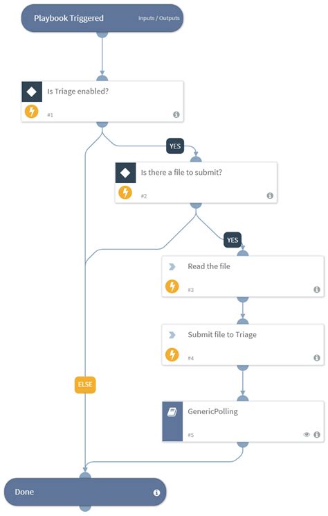 Triage Integration With Splunk And Cortex Xsoar Triage Integration With Splunk And Cortex Xsoar
