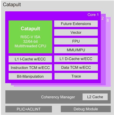 Imagination Launches Risc V Cpus