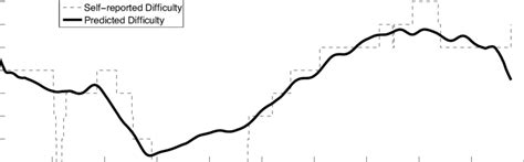 the self reported difficulty values and the predicted difficulty