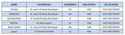 Tarun B On Linkedin C2c Javafullstackdeveloper Itrecruiter