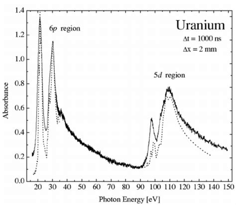 Experimental And Calculated Photoabsorption Spectra Of Uranium In The