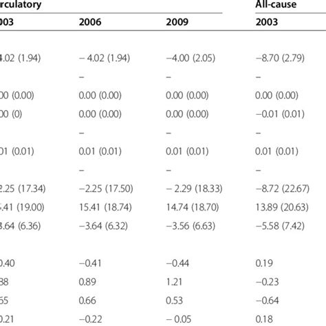 Model Coefficients For The Covariates And Synthetic Control Weights For
