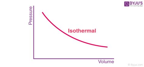 Isothermal Process