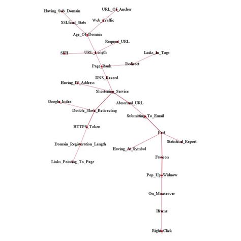 maximum spanning tree for the graph extracted from the dataset of