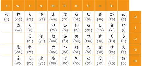 Lingoclass Learn The Japanese Hiragana In 2 Hours Shortcut To
