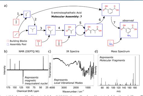 Figure 6 From Investigating And Quantifying Molecular Complexity Using