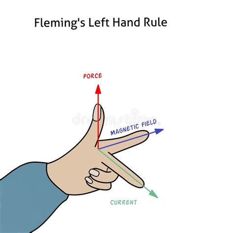 Figure Showing Flemingand X27s Left Hand Rule Stock Illustration