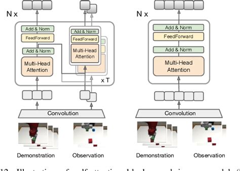 Figure 12 From Towards More Generalizable One Shot Visual Imitation Learning Semantic Scholar