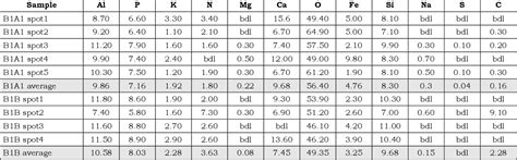 Table 1 From Geochemistry Of Phosphatic Nodules As A Tool For