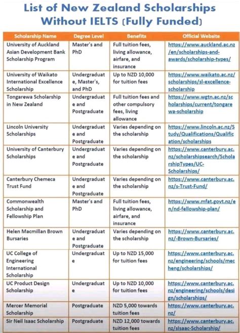 Umar Hussaini 🌏 List Of Scholarships In New Zealand Facebook