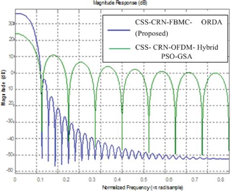 Frequency Reaction Of Css‐ Crn‐ofdm‐hybrid Pso‐gsa And Css‐crn‐fbmc