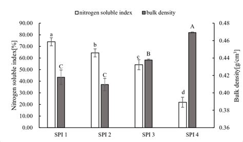 Nitrogen Soluble Index And Bulk Density Of Soybean Protein Isolate