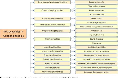 Figure 1 From Microencapsulation For Functional Textile Coatings With