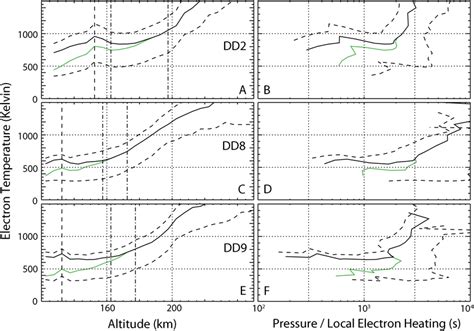A C And E Electron Temperature As A Function Of Altitude And B D Download Scientific