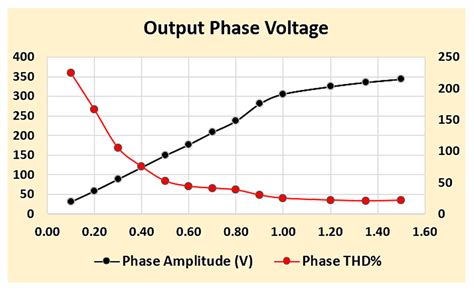 Analyzing Impacts Of Amplitude Modulation Index On Performance Characteristics Of Three Phase