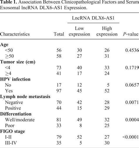 Univariate And Multivariate Analyses Of The Prognostic Factors For Os Download Scientific