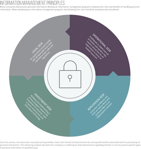 Infographic Info Management Risk Assessment Jason Macleod Msc Jd