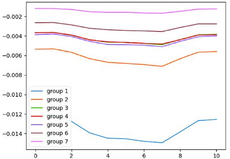 nonlinear diffusion coefficients in cell 5 for the omega transient case