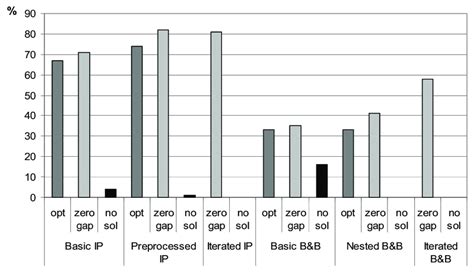 Visualizing Performance Criteria Of The Solution Approaches Download Scientific Diagram