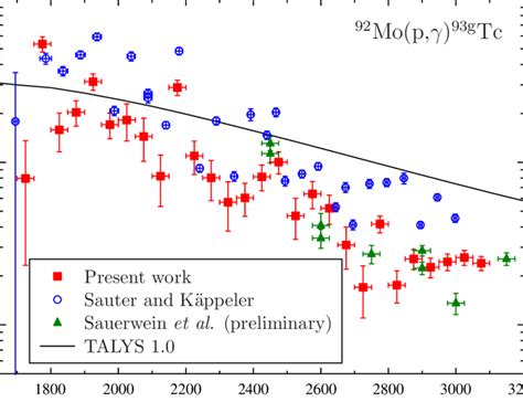 Astrophysical S Factor Of The 92 Mo P γ 93g Tc Reaction The Results