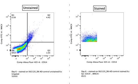 flow cytometry data analysis gating out unstained florescence r