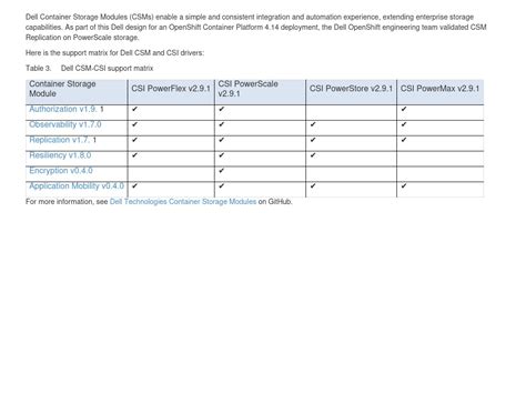 Dell Container Storage Modules Implementation Guide—red Hat Openshift