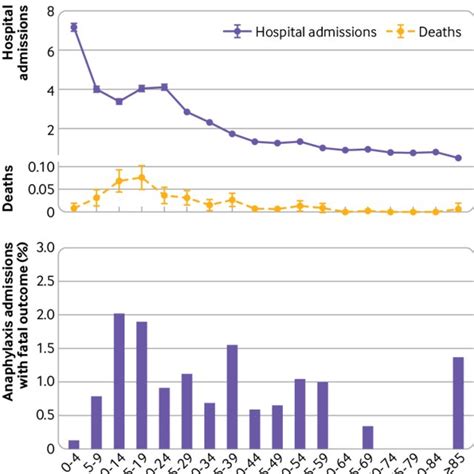 Sex Differences By Age For Hospital Admissions For Anaphylaxis Due To Sex Differences By Age For Hospital Admissions For Anaphylaxis Due To