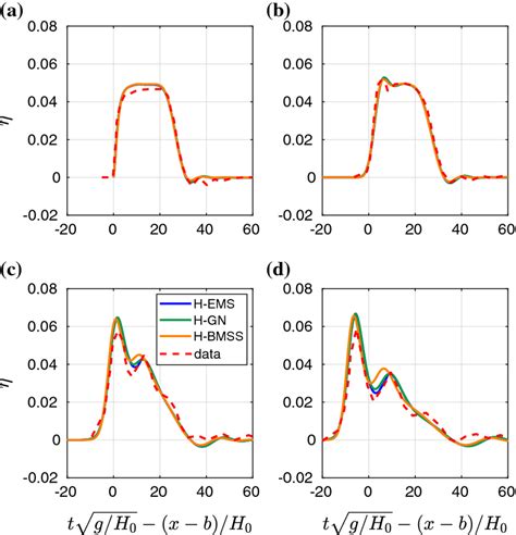 Time Series Of Surface Elevations From The Hyperbolic Systems Full