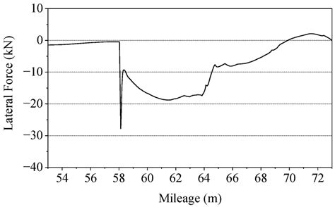 The Typical Working Condition Download Scientific Diagram