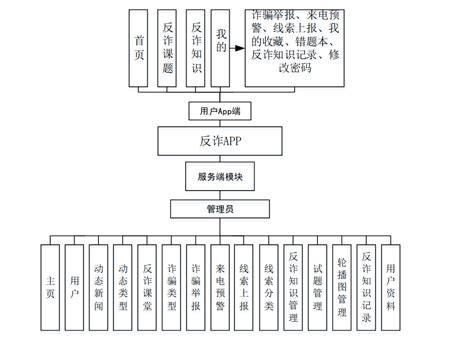 基于springboot的安全反诈宣传app设计和实现源码论文部署讲解等反诈app原型设计 Csdn博客