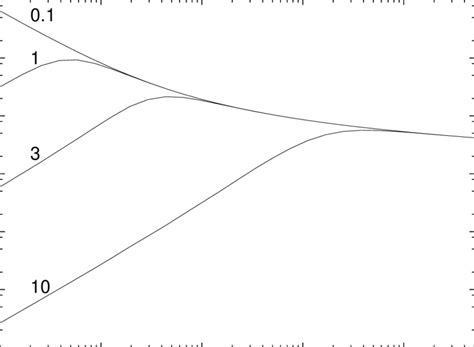 the function f −1 in 5 1a plotted against x for various values of t