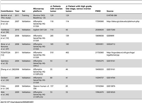 Microarray Datasets Used As Training And Validation Sets Download Table