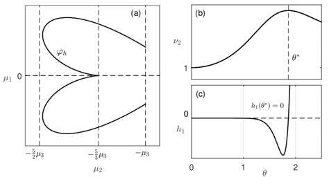 a The parametric curve defined in on the plane of parameters µ Download Scientific