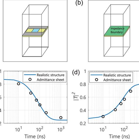 Comparison Between The Metasurface Simulation Using The Realistic