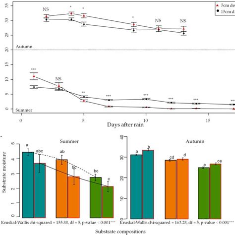 Interaction Plot For Soil Moisture From Gls And Glm Between A