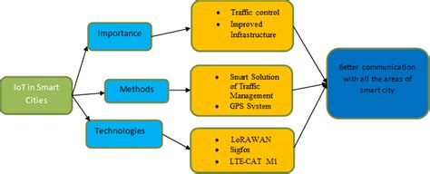 Iot Assignment Implementation Of Internet Of Things In Smart Cities Total Assignment Help