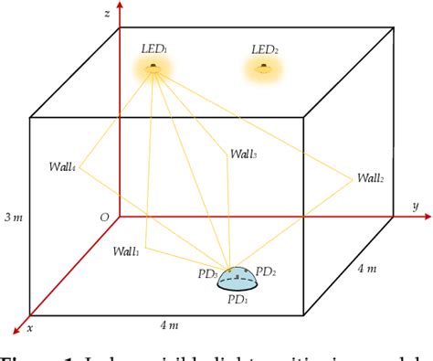 Figure 12 From Indoor Visible Light 3d Positioning System Based On Gru