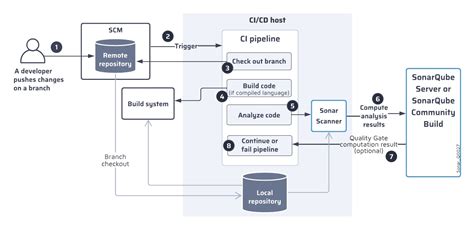 Analysis Overview Sonar Documentation