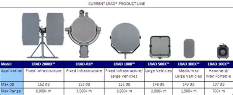 Lrad Corp S Acoustic Technology To Be Used At 2012 Nato Summit