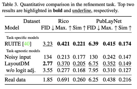 Dm Lg Layoutdm Discrete Diffusion Model For Controllable Layout