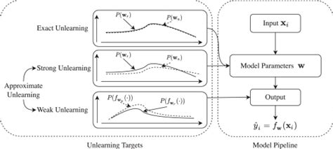 Machine Unlearning A Survey Acm Computing Surveys